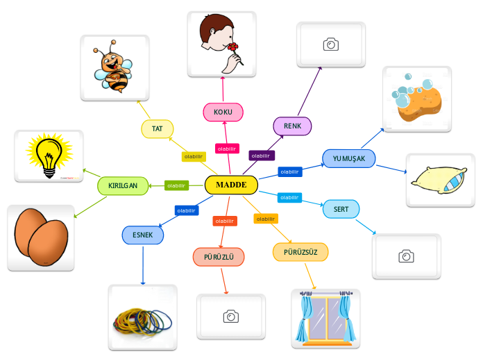 MADDE - Mind Map
